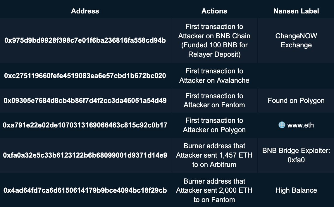 BNB Chain’s Cross-Chain Bridge Exploit Explained | Nansen